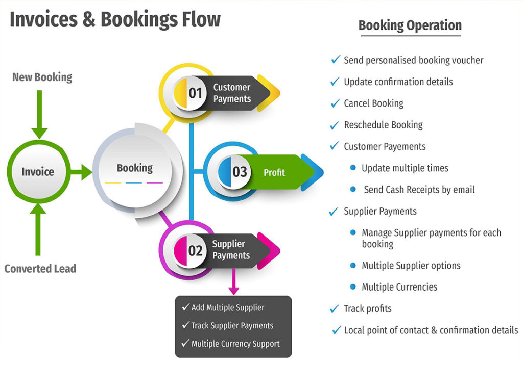 #1 BEST TRAVEL BOOKING MANAGEMENT SOFTWARE - TRAVEL CRM